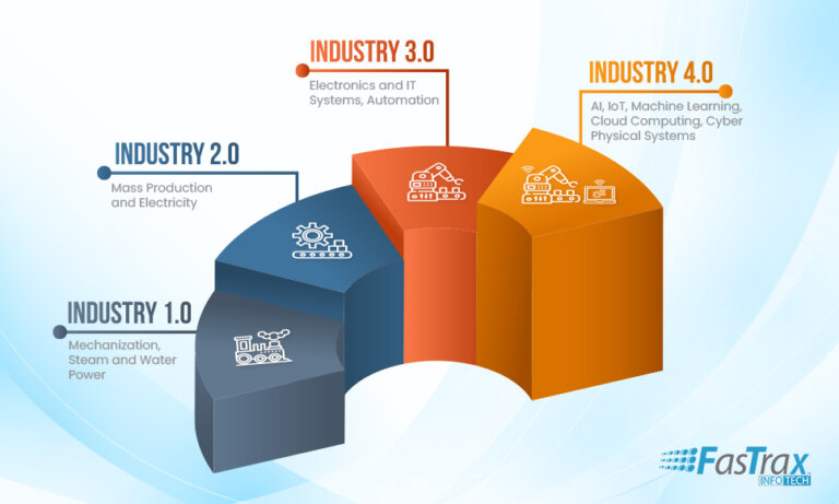 What is Industry 4.0? | FTx Infotech